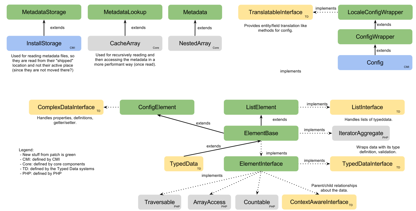 Introduce configuration schema and use for translation [#1648930] | Drupal.org